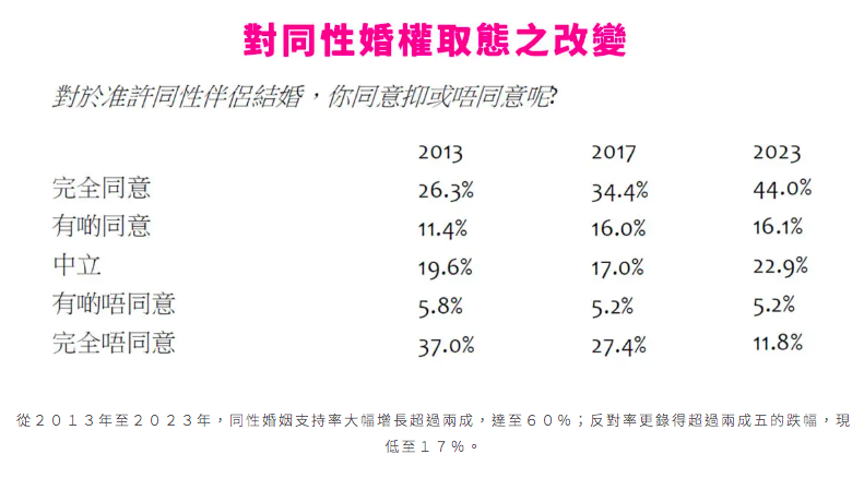 【民調解碼】六成港人支持同婚背後，我們可能忽略了哪些細節？ | 公民行動影音紀錄資料庫